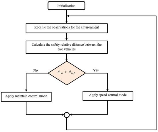 Design and Implementation of Reinforcement Learning for Automated ...