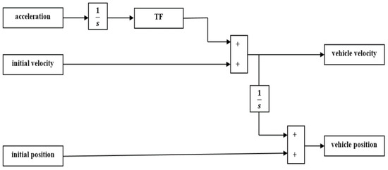 Design and Implementation of Reinforcement Learning for Automated ...
