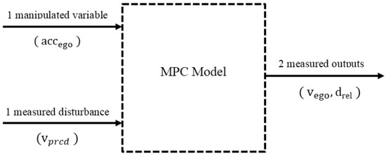 Design and Implementation of Reinforcement Learning for Automated Driving Compared to Classical ...