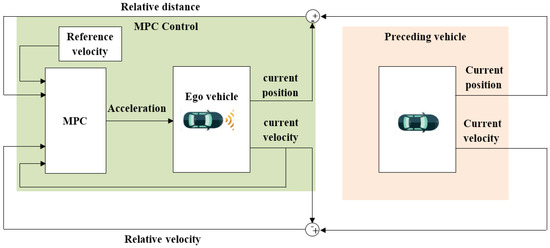 Design and Implementation of Reinforcement Learning for Automated ...