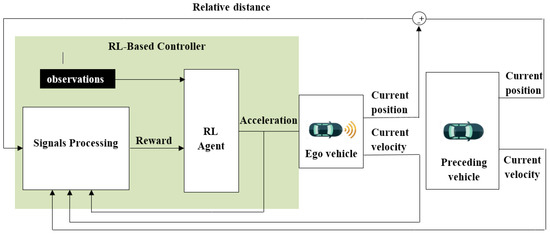 Design and Implementation of Reinforcement Learning for Automated ...