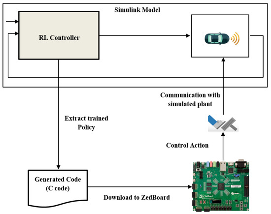Design and Implementation of Reinforcement Learning for Automated Driving Compared to Classical ...