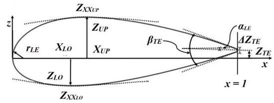 Airfoil Shape Morphing through a Novel Parameterization and Fitting Optimization Method Based on ...