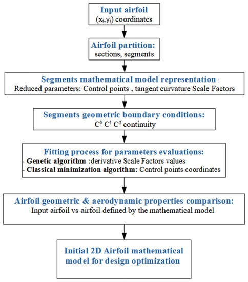 Airfoil Shape Morphing through a Novel Parameterization and Fitting Optimization Method Based on ...