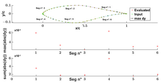 Airfoil Shape Morphing through a Novel Parameterization and Fitting Optimization Method Based on ...