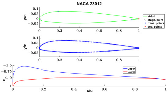 Airfoil Shape Morphing Through A Novel Parameterization And Fitting Optimization Method Based On