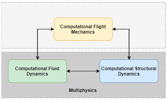 High-Fidelity Dynamics Modelling for the Design of a High-Altitude ...