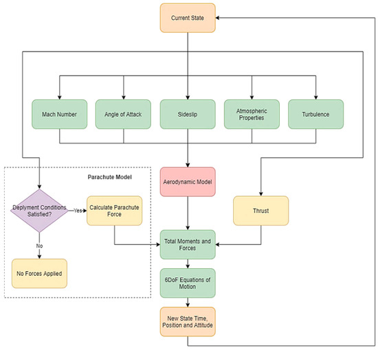 Designs | Free Full-Text | High-Fidelity Dynamics Modelling for the ...