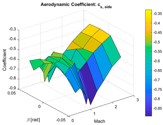 High-Fidelity Dynamics Modelling for the Design of a High-Altitude ...