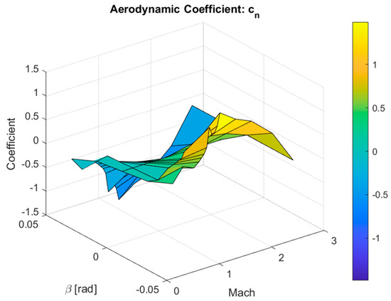 Designs | Free Full-Text | High-Fidelity Dynamics Modelling for the ...