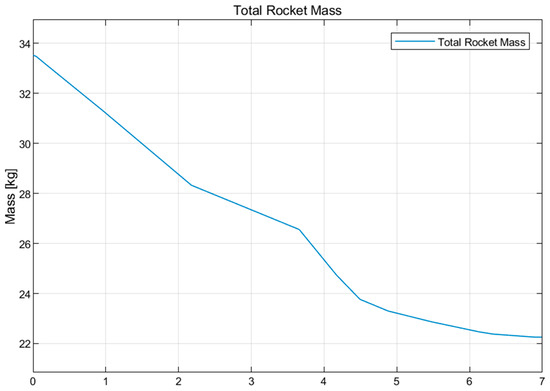 High-Fidelity Dynamics Modelling for the Design of a High-Altitude ...