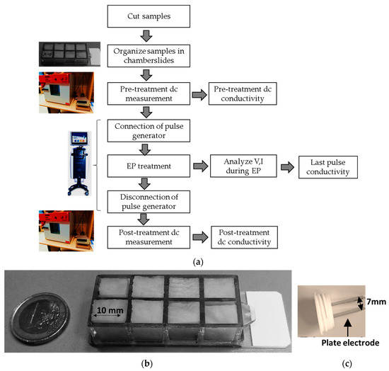 Design of Electrical Characterization Method for Electroporation ...