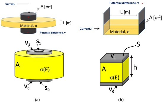 Design of Electrical Characterization Method for Electroporation ...