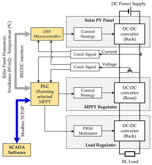 Designs | Free Full-Text | Automated Solar PV Simulation System ...