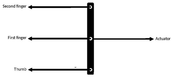 Karla: A Simple and Affordable 3-D Printed Body-Powered Prosthetic Hand ...