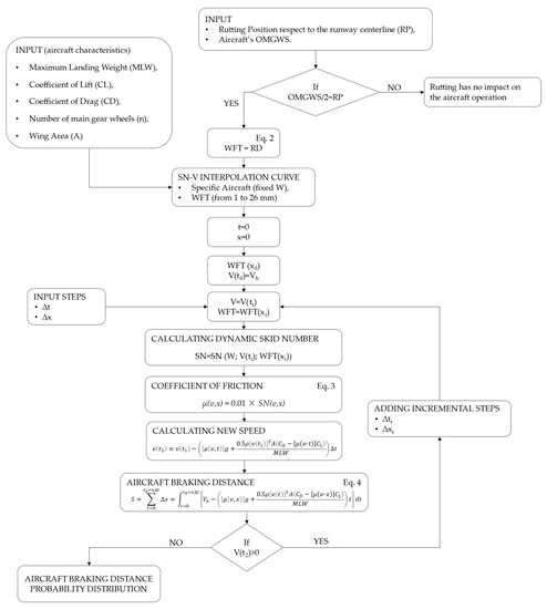 Assessing the Impact of Rutting Depth of Bituminous Airport Runway ...