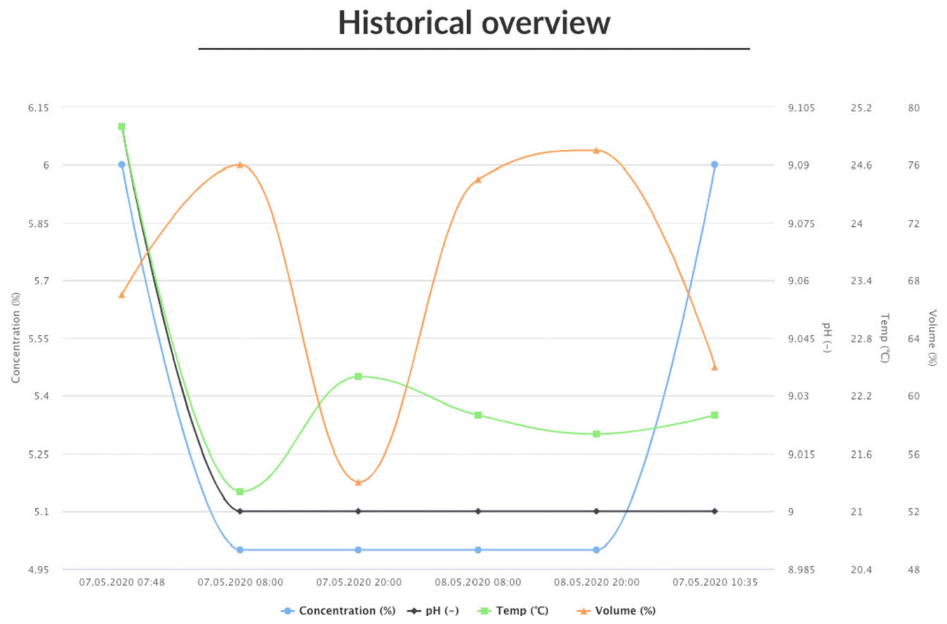 Designs | Free Full-Text | Design of Real-Time Monitoring System for ...