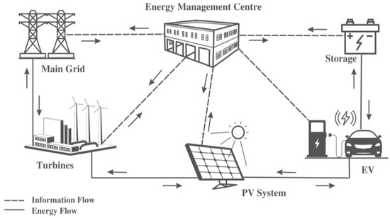 Designs | Free Full-Text | Exploring the Potential of Microgrids in the Effective Utilisation of ...