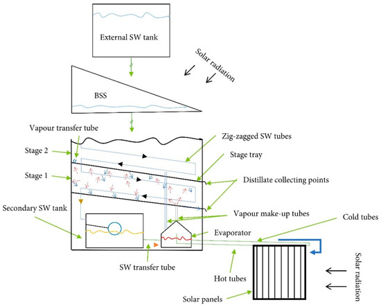 Designs | Free Full-Text | A Review of the Configurations, Capabilities ...