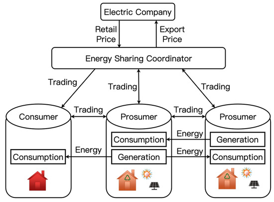 Electricity Pricing and Its Role in Modern Smart Energy System Design ...