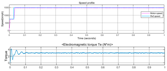Performance Explorations of a PMS Motor Drive Using an ANN-Based MPPT ...