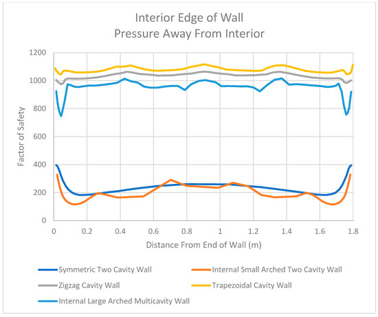 A Structural and Thermal Comparative Review of 3D-Printed Wall Shapes