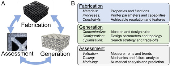Designs | Free Full-Text | Design for Additive Manufacturing: Recent ...