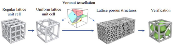 Design for Additive Manufacturing: Recent Innovations and Future Directions