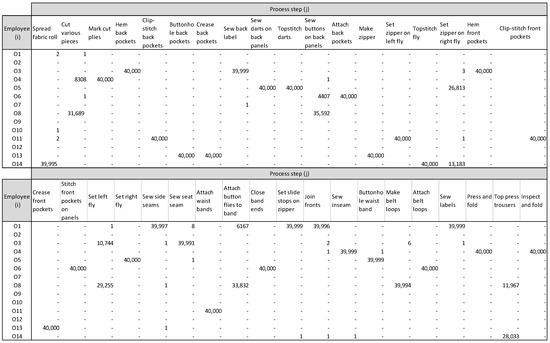 Designs | Free Full-Text | Binary Integer Formulations for Task ...