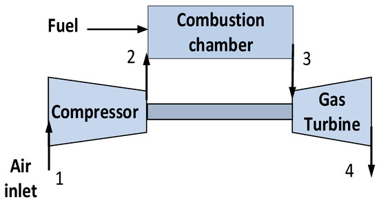 Energy-Efficient Control of a Gas Turbine Power Generation System