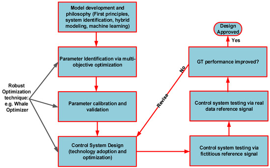 Designs | Free Full-Text | Energy-Efficient Control of a Gas Turbine ...