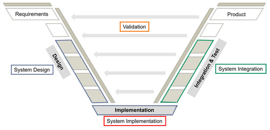Digital Engineering Methods in Practical Use during Mechatronic Design ...