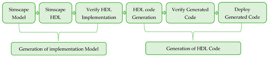 FPGA-Based Hardware-in-the-Loop (HIL) Emulation of Power Electronics Circuit Using Device-Level ...