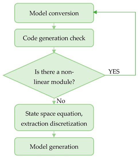 FPGA-Based Hardware-in-the-Loop (HIL) Emulation of Power Electronics Circuit Using Device-Level ...