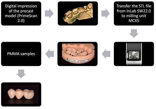 Comparative Analysis of the Fracture Resistance of a Polymeric Material ...