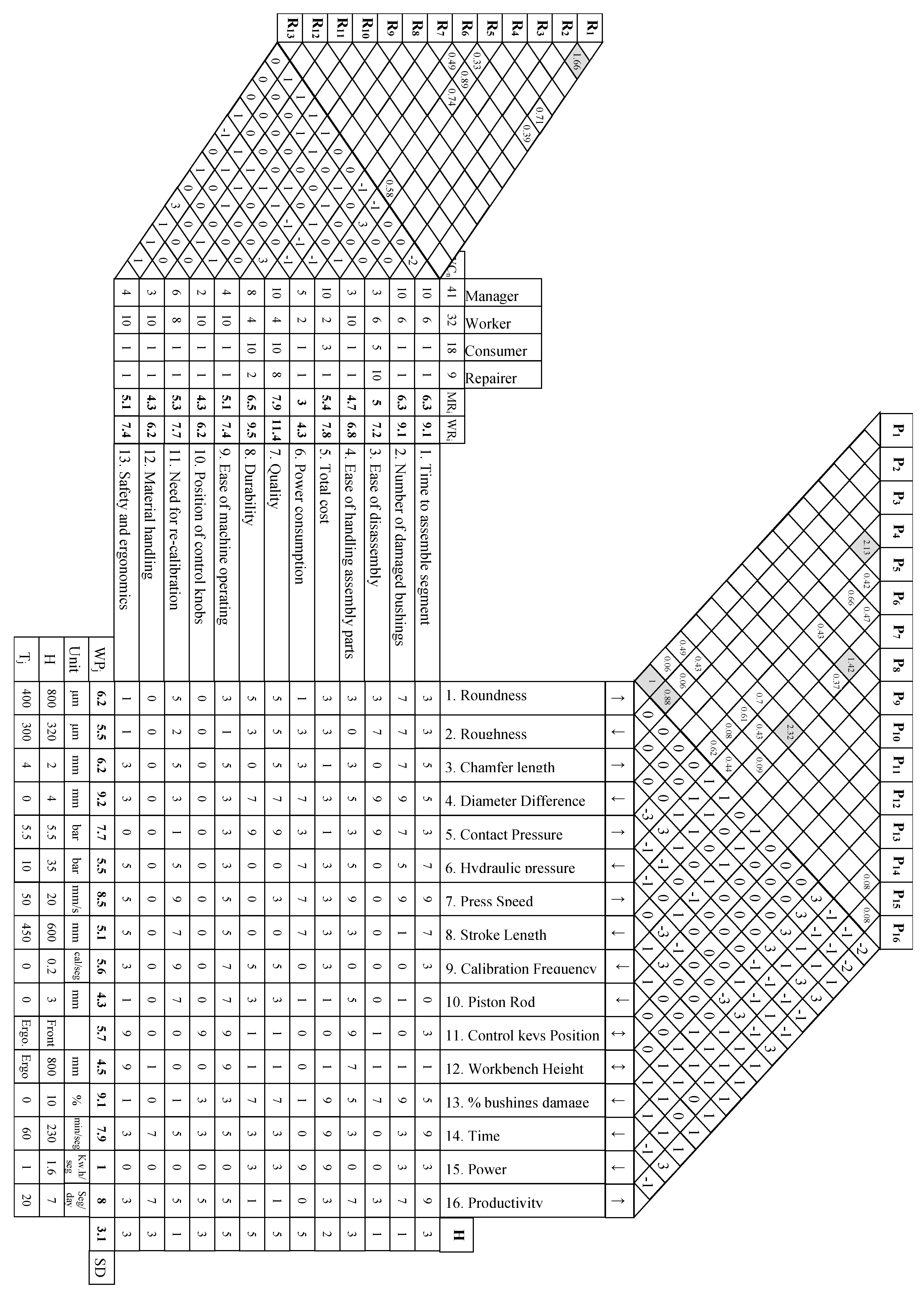 Designs | Free Full-Text | An Integrated QFD and TRIZ Methodology for Innovative Product Design