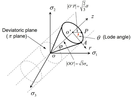 Designs | Free Full-Text | Comparative Analysis of Various Hyperelastic Models and Element Types ...