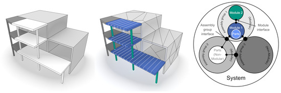 Designs | Free Full-Text | Modularisation Strategies for Individualised ...