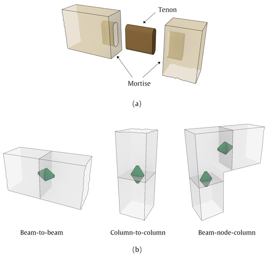 Designs | Free Full-Text | Modularisation Strategies for Individualised ...