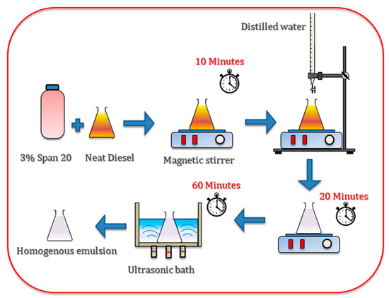 Investigating the Combined Impact of Water–Diesel Emulsion and Al2O3 ...