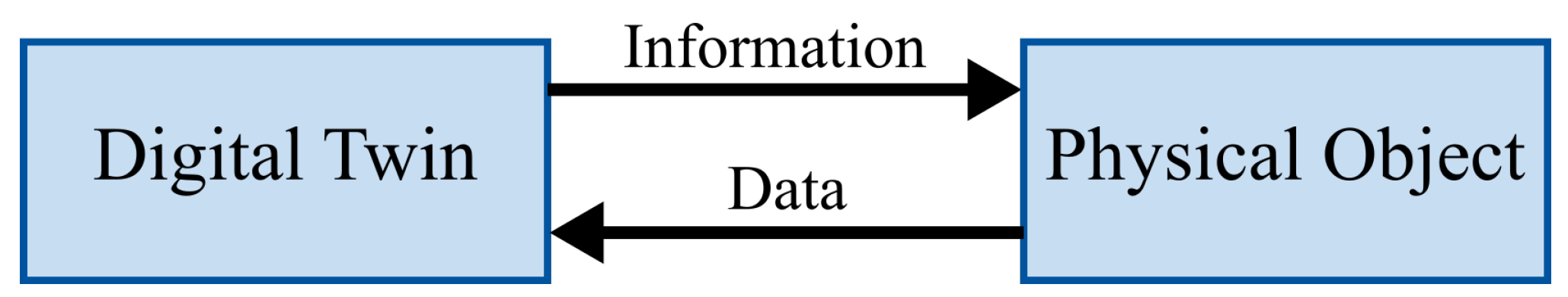 Characterizing the Digital Twin in Structural Mechanics