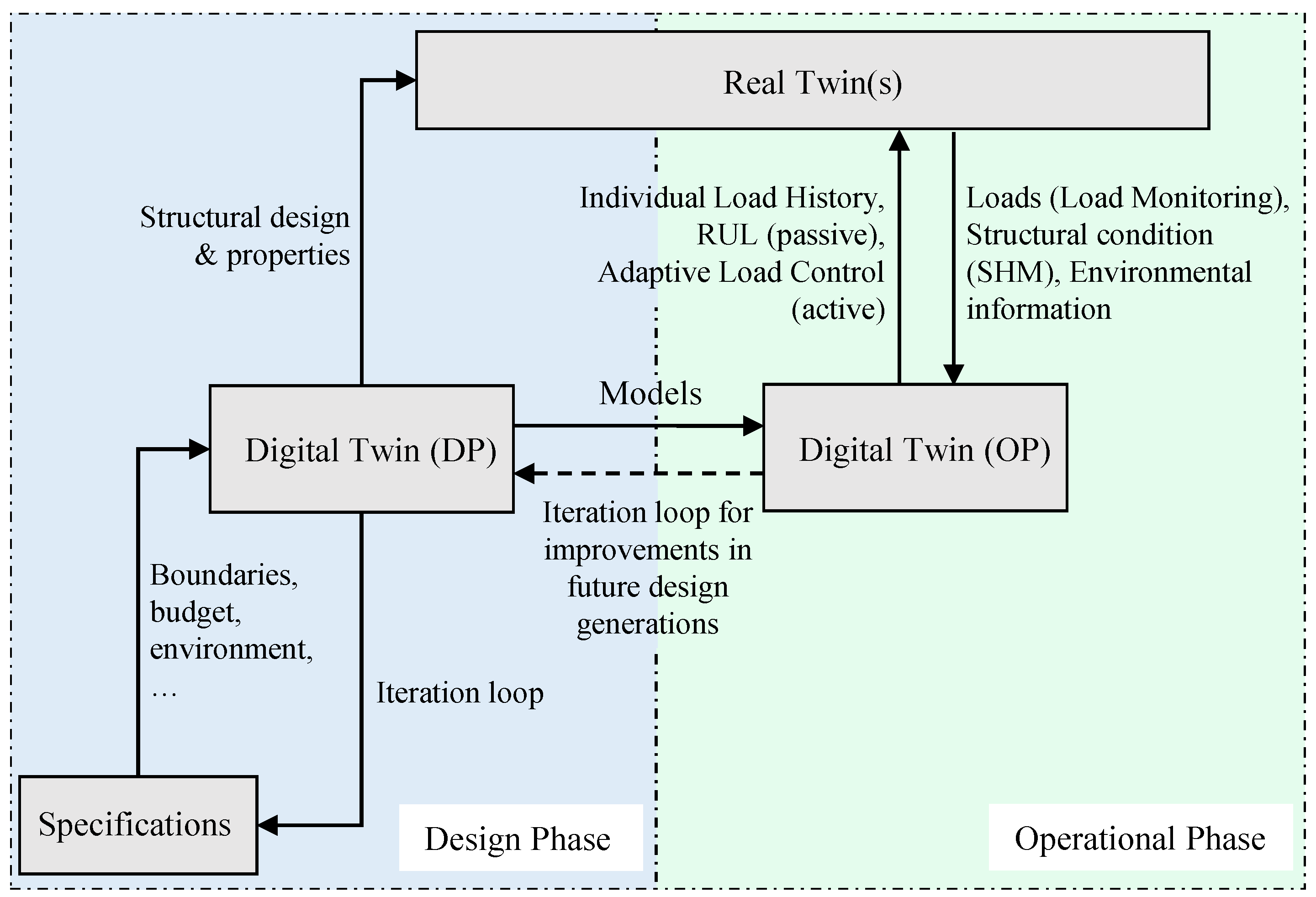 Characterizing the Digital Twin in Structural Mechanics