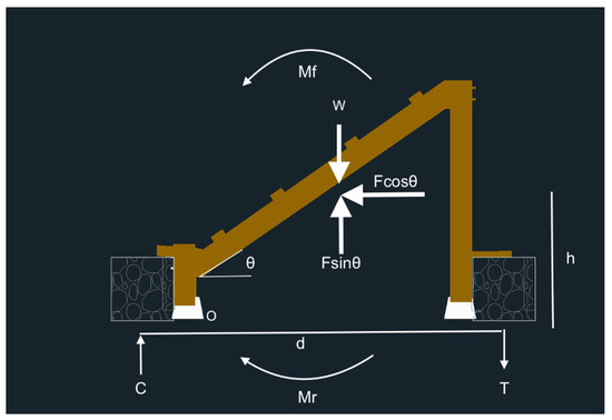 Ballast-Supported Foundation Designs for Low-Cost Open-Source Solar ...