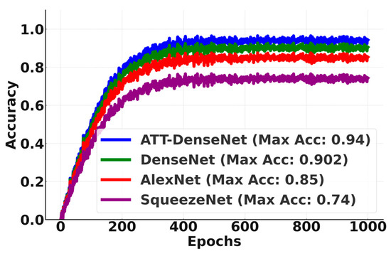 Designs | Free Full-Text | Attention-Based DenseNet for Lung Cancer Classification Using CT Scan ...