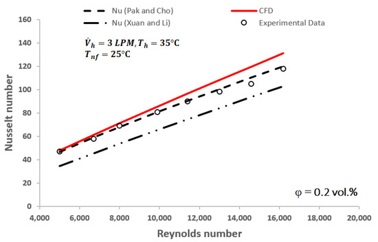Computational Fluid Dynamics Heat Transfer Analysis of Double Pipe Heat ...