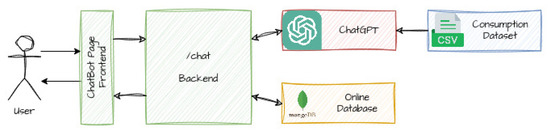 Designs | Free Full-Text | Designing Home Automation Routines Using an LLM-Based Chatbot