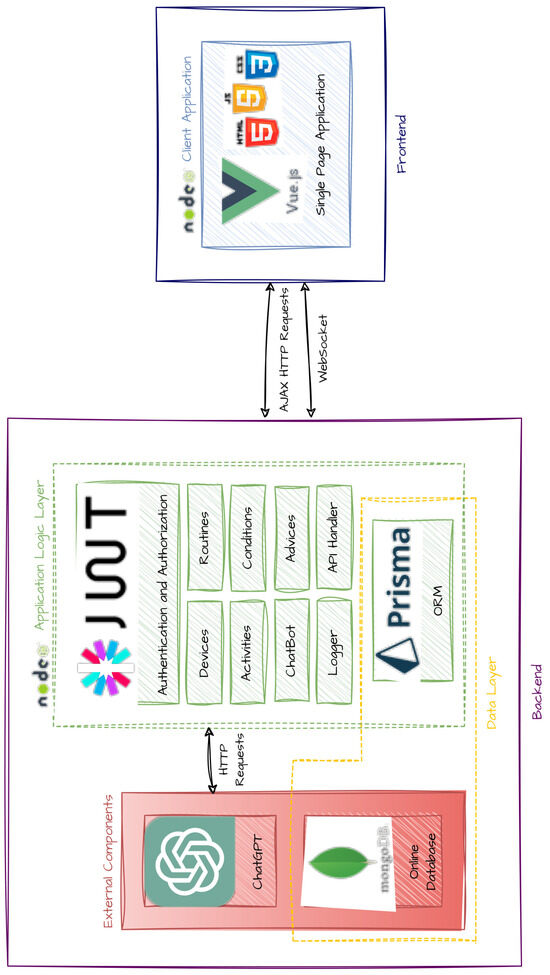 Designs | Free Full-Text | Designing Home Automation Routines Using an LLM-Based Chatbot