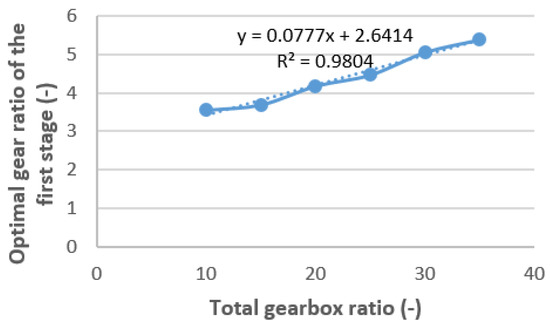 Multi-Objective Optimization of a Two-Stage Helical Gearbox Using ...