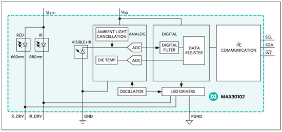 Designs | Free Full-Text | Design and Implementation of a Low-Power Device for Non-Invasive ...