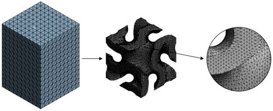 Computational Investigation of the Fluidic Properties of Triply Periodic Minimal Surface (TPMS ...